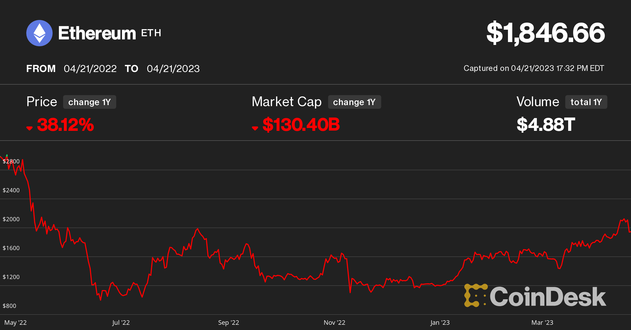 Ether Erases All Gains From Shanghai Rally As Bitcoin, Crypto Prices Fall | Binance News on ...