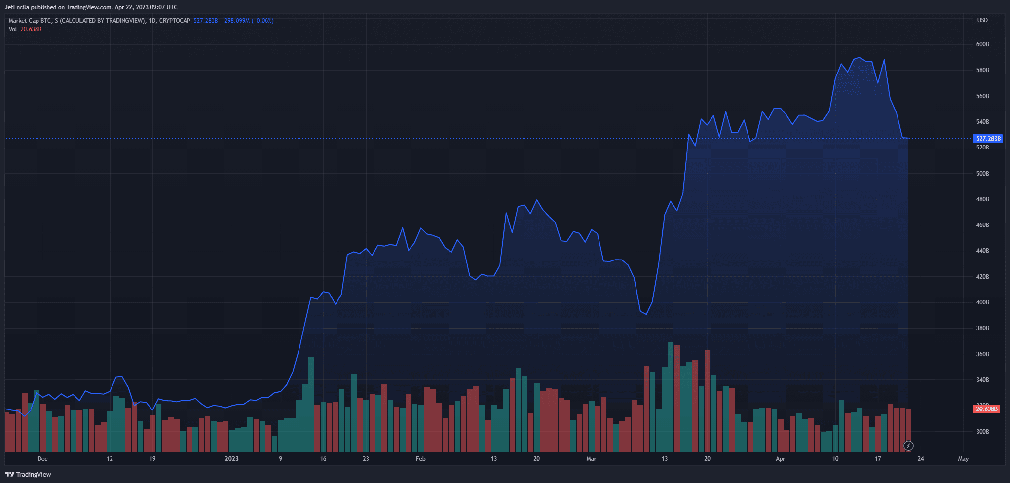 Bitcoin Threatens to Drop Below $27,000 As Alpha Crypto’s Freefall Sees ...