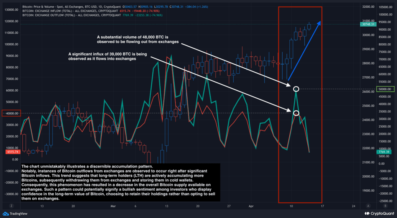 Bitcoin Accumulation Pattern and Short-Term Vs. Long-Term Holder ...