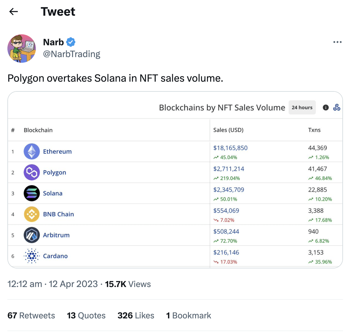 Polygon NFT Sales Surpass Solana, Now Trail Only Ethereum | Binance News on Binance Square
