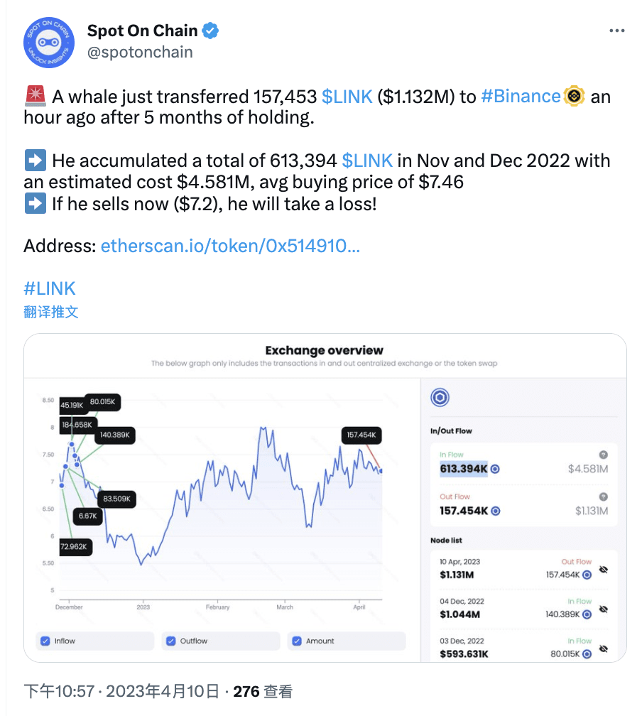 Data: The whale address transferred 157,000 LINK to Binance 1 hour ago | Binance News on Binance ...
