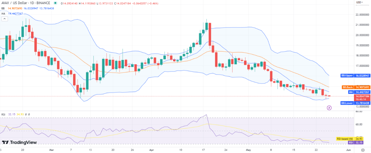 Avalanche Price Analysis: AVAX Price Reverses to $14, Hitting a Four ...