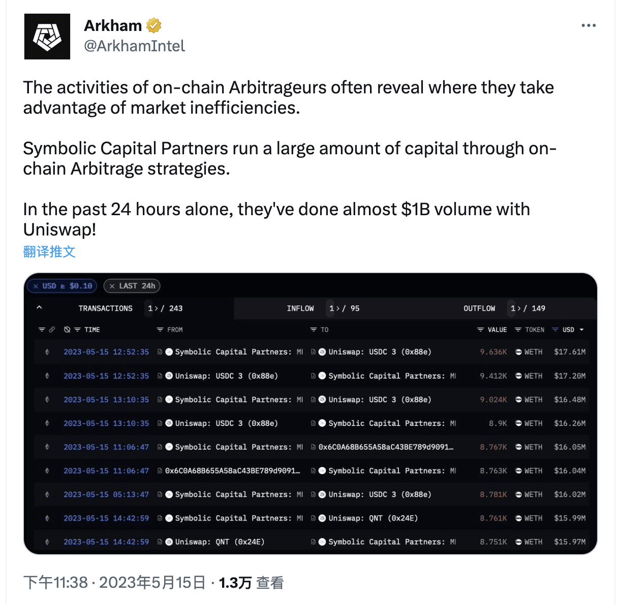 Symbolic Capital partners leverage Uniswap to complete nearly $1 ...