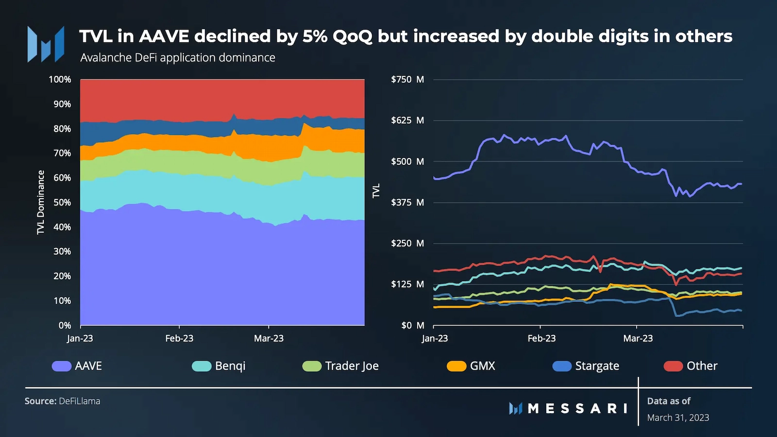 Avalanche Usage Declines Despite AVAX Price 65% Rebound in 2023 | Binance News on Binance Square