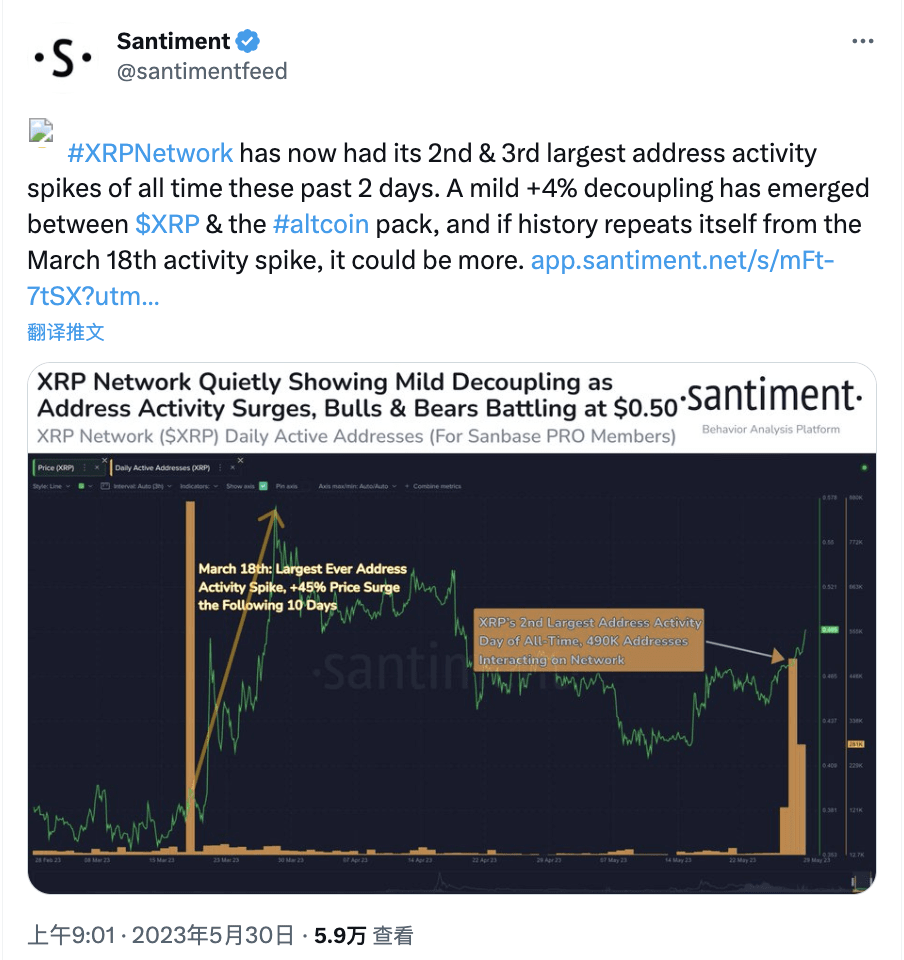Analysis: XRP Network address activity reaches second and third peaks ...