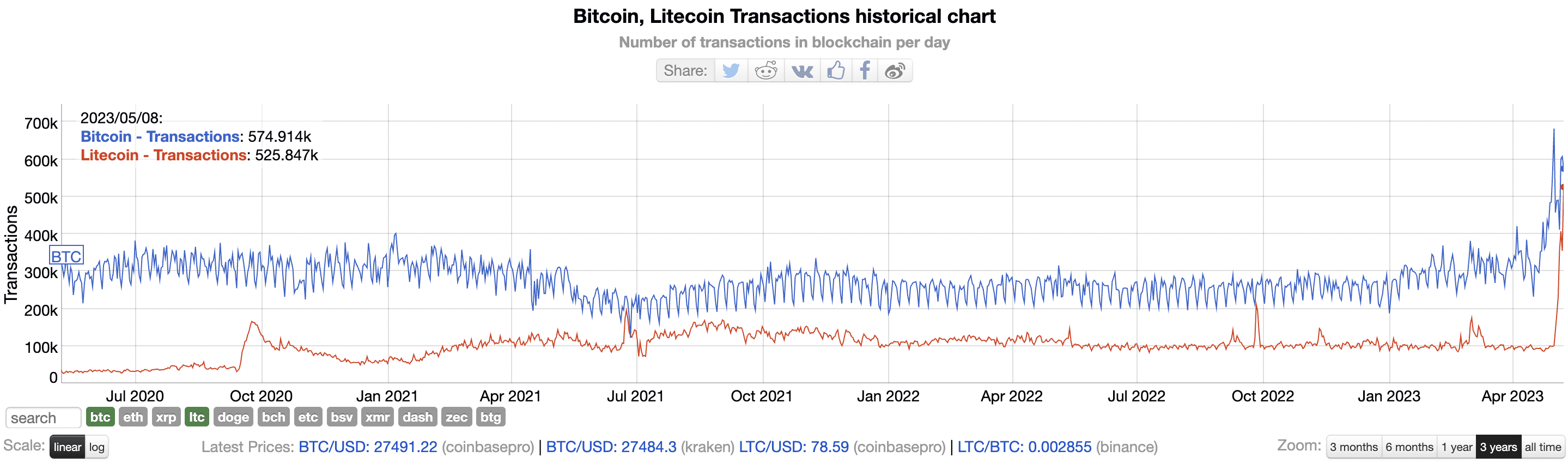 Litecoin Transactions Hit Record High As Bitcoin Fees Surge Amid BRC-20 ...