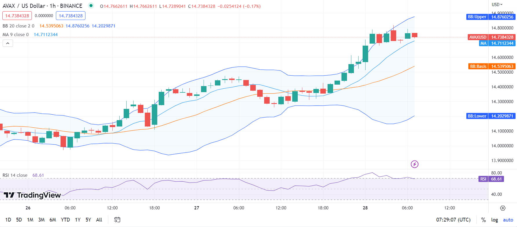 Avalanche Price Analysis: AVAX Increases Value to $14.7 | Binance News on Binance Square