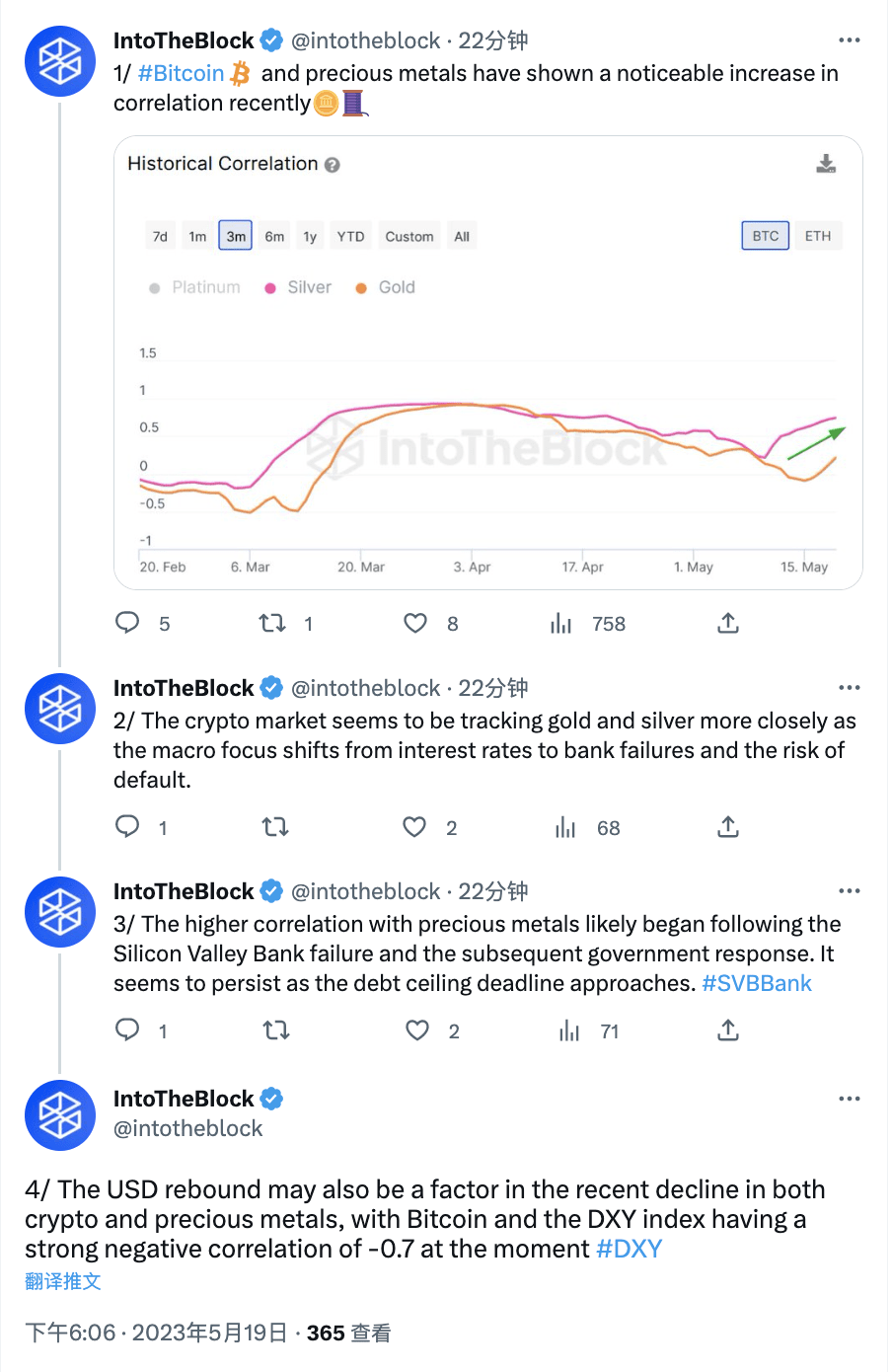 The recent increase in correlation between Bitcoin and precious metals ...
