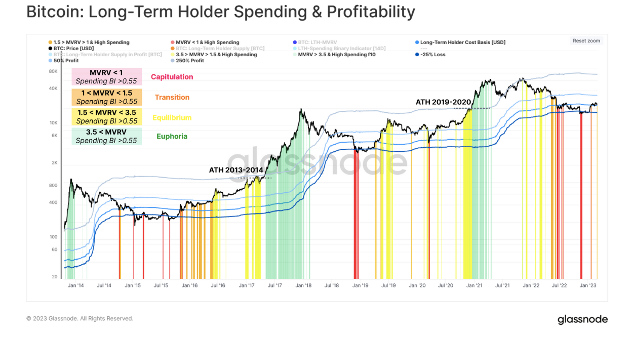 Bitcoin Hodlers Exited 'capitulation' Above $20K, New Metric Hints | Binance News on Binance Square