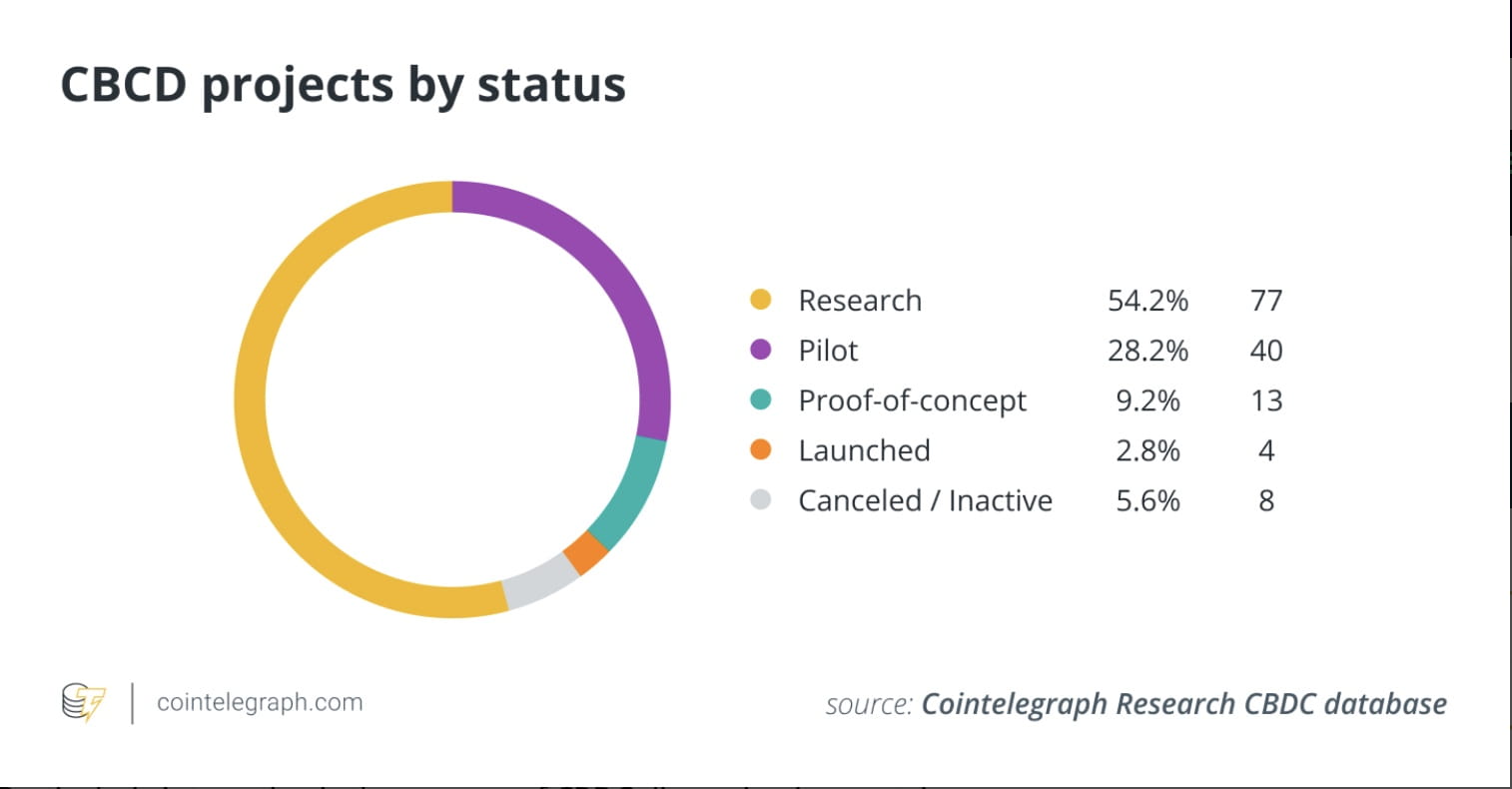 CBDCs on the Horizon: the Current State of CBDC Initiatives Around the ...