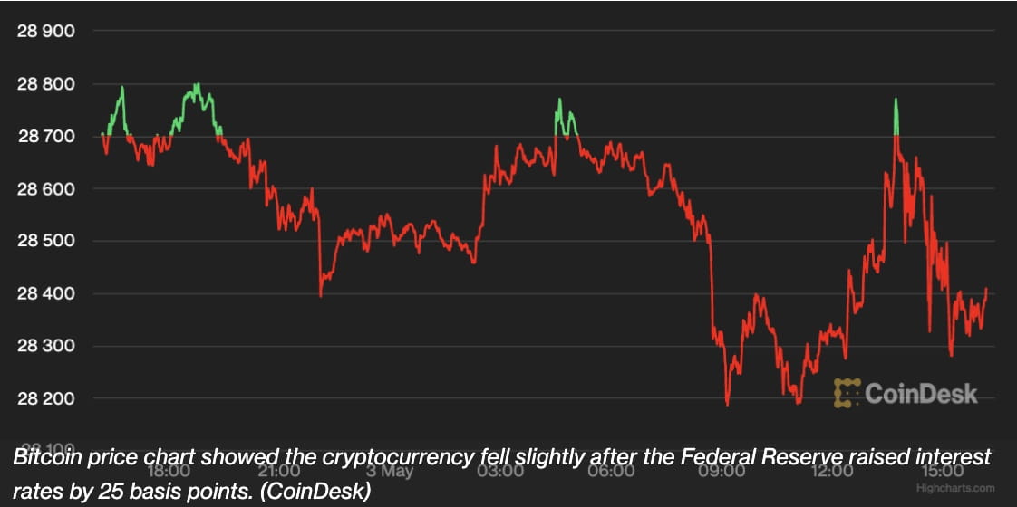 Bitcoin Falls Slightly After Fed Rate Hike | Binance News on Binance Square