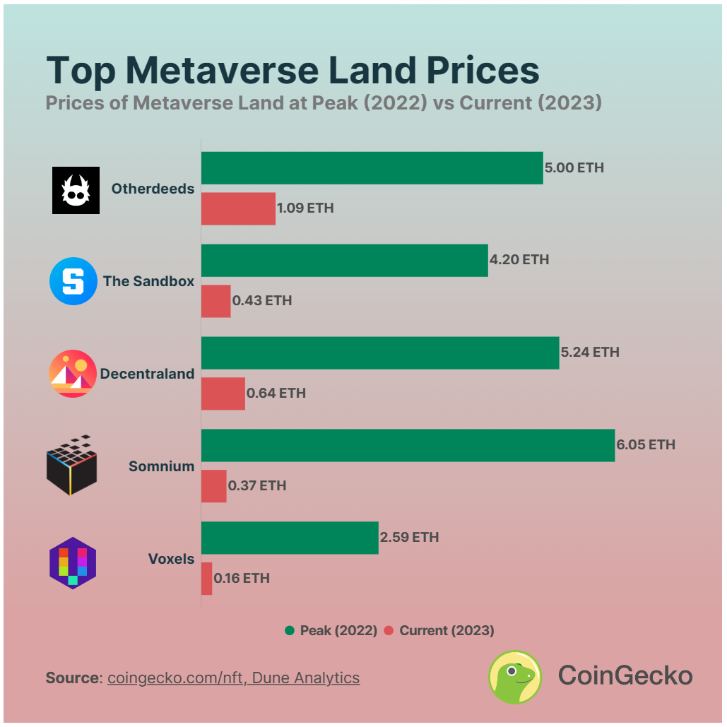 Top Metaverse Property Investments Suffer Massive Losses: Report ...