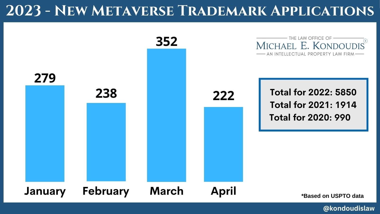 Data: The number of new Metaverse trademark applications in the United ...