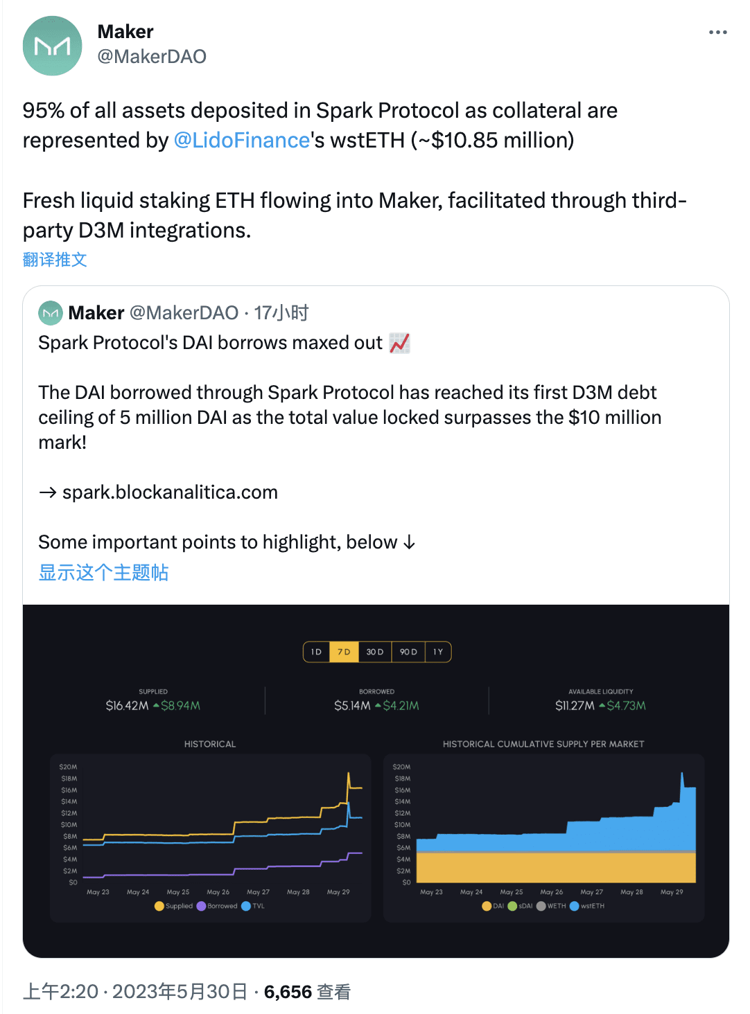 MakerDAO: 95% of collateral deposited in Spark Protocol is wstETH | Binance News on Binance Square