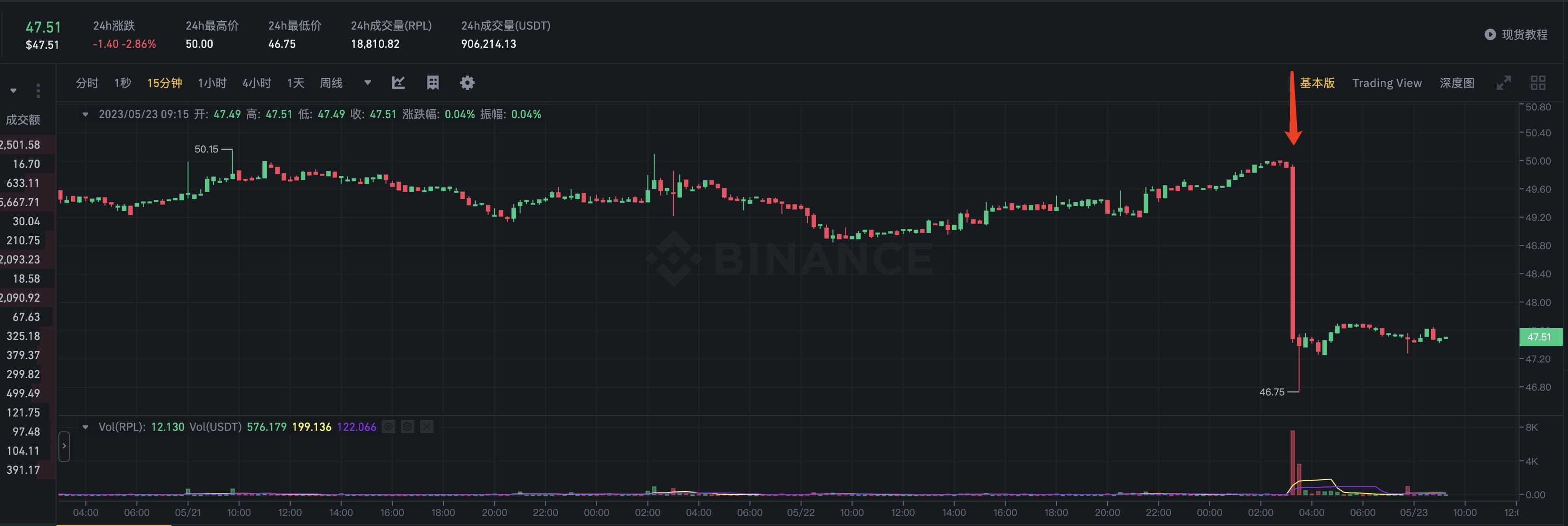 A whale sold $1.82 million of RPL on Uniswap, causing the price of RPL ...