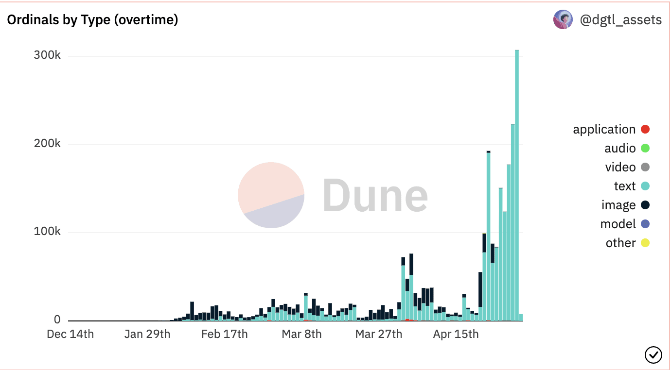 Data: Bitcoin NFT protocol Ordinals minted more than 300,000 ...