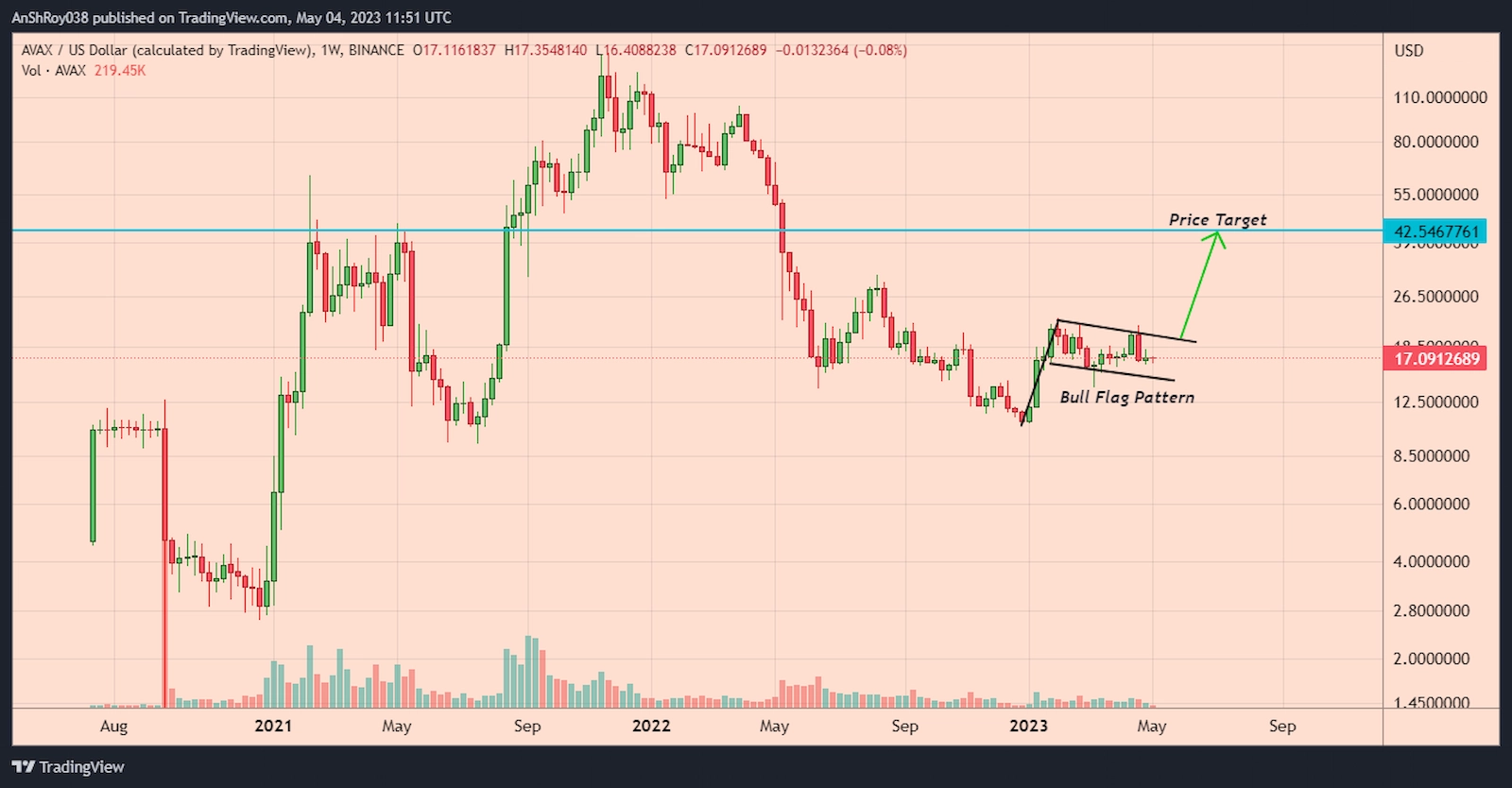 Avalanche Usage Declines Despite AVAX Price 65% Rebound in 2023 | Binance News on Binance Square