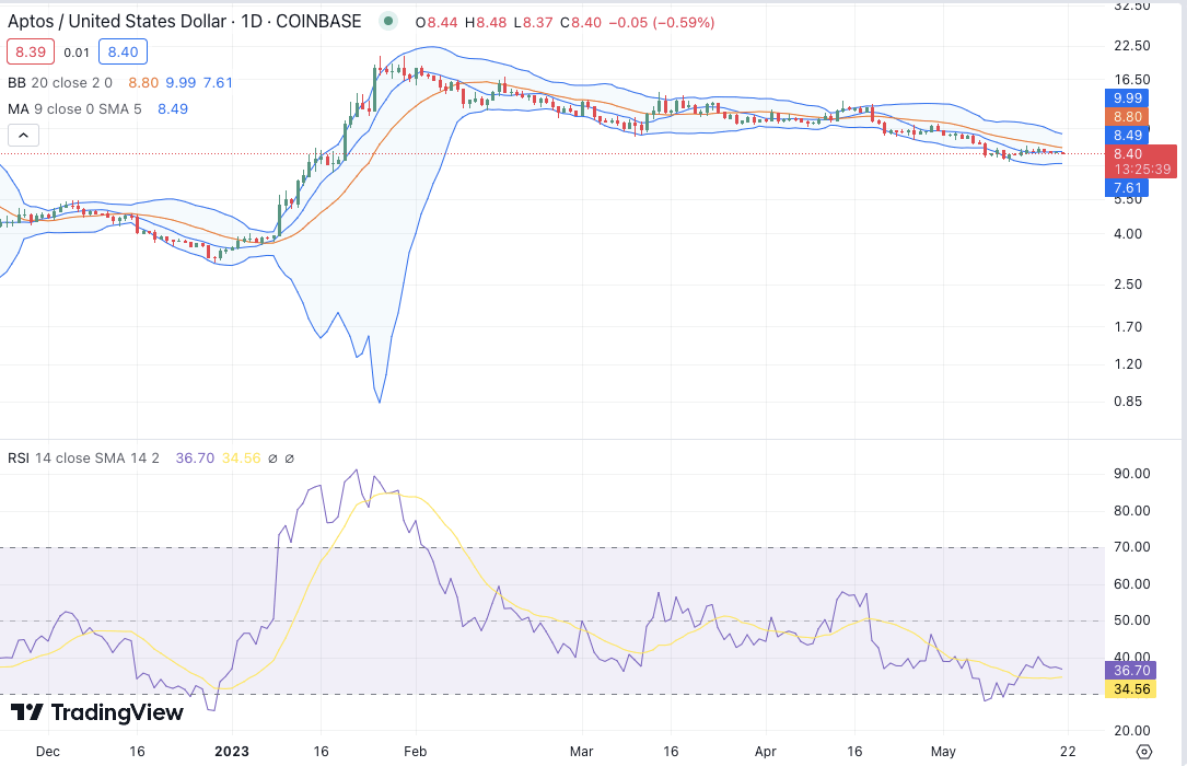 Aptos Price Analysis: APT Declines At $8.42 As Bears Take Control ...