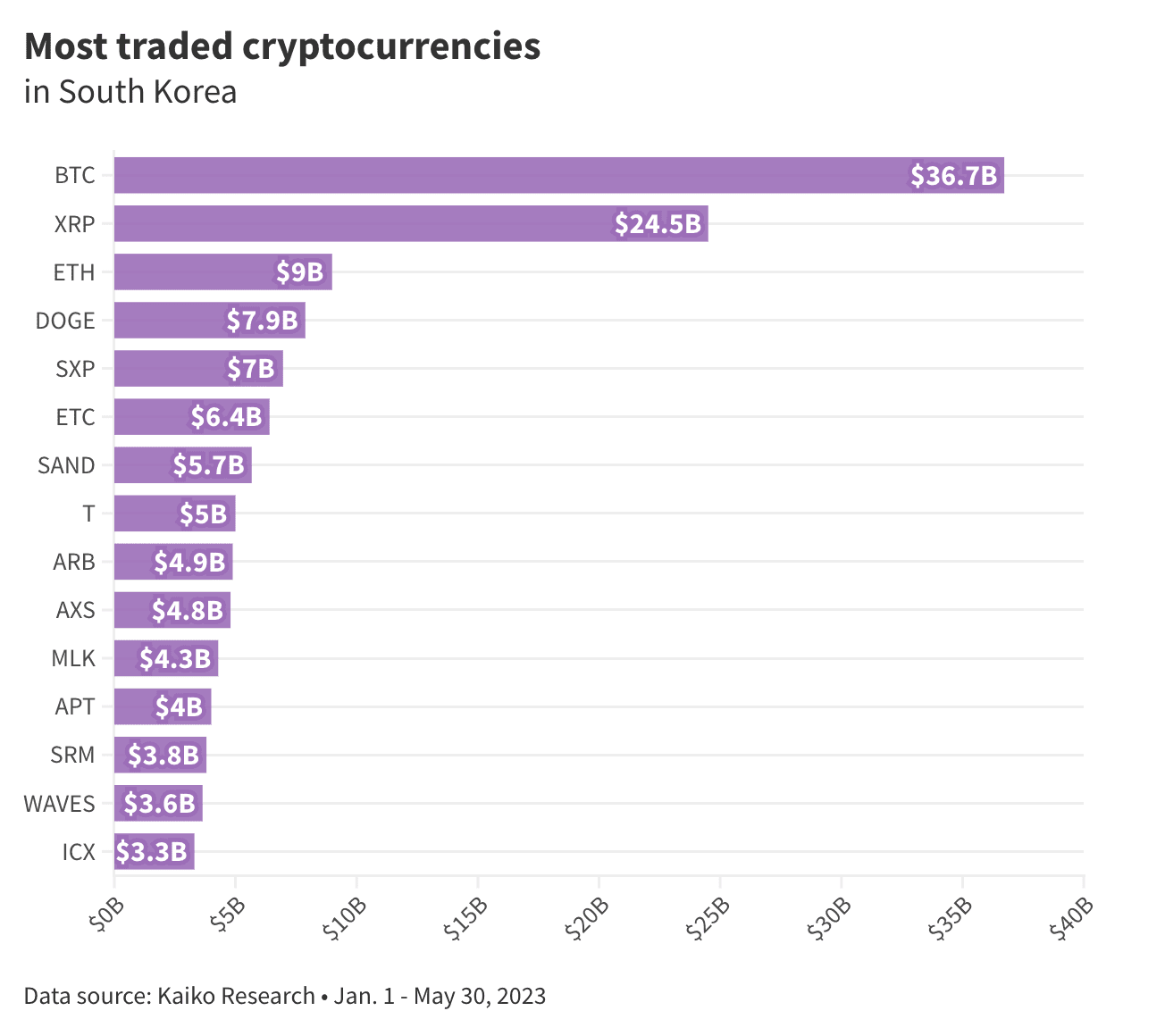 Data: XRP trading volume on South Korean trading platforms is second ...
