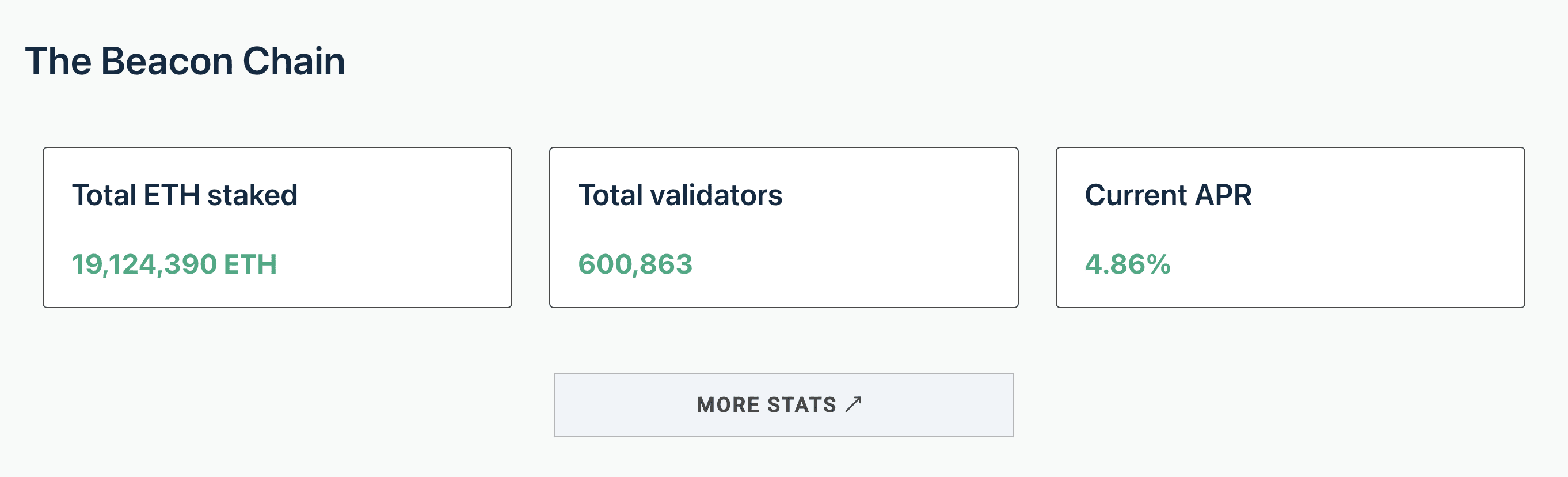 The total number of Ethereum beacon chain validators exceeds 600,000 ...
