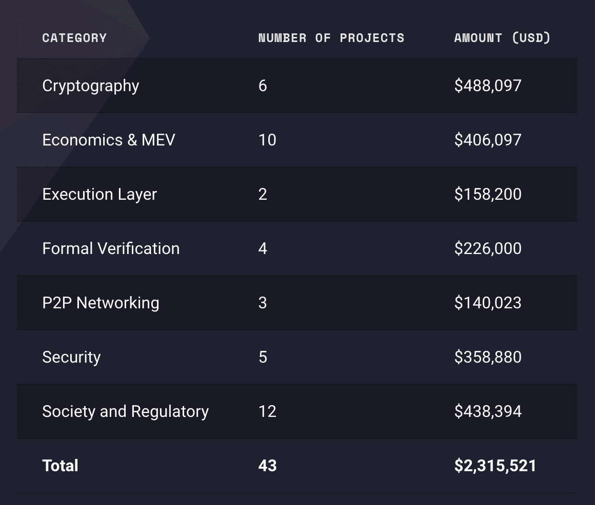 Ethereum 2023 Academic Grant Program allocates over $2 million to 43 ...