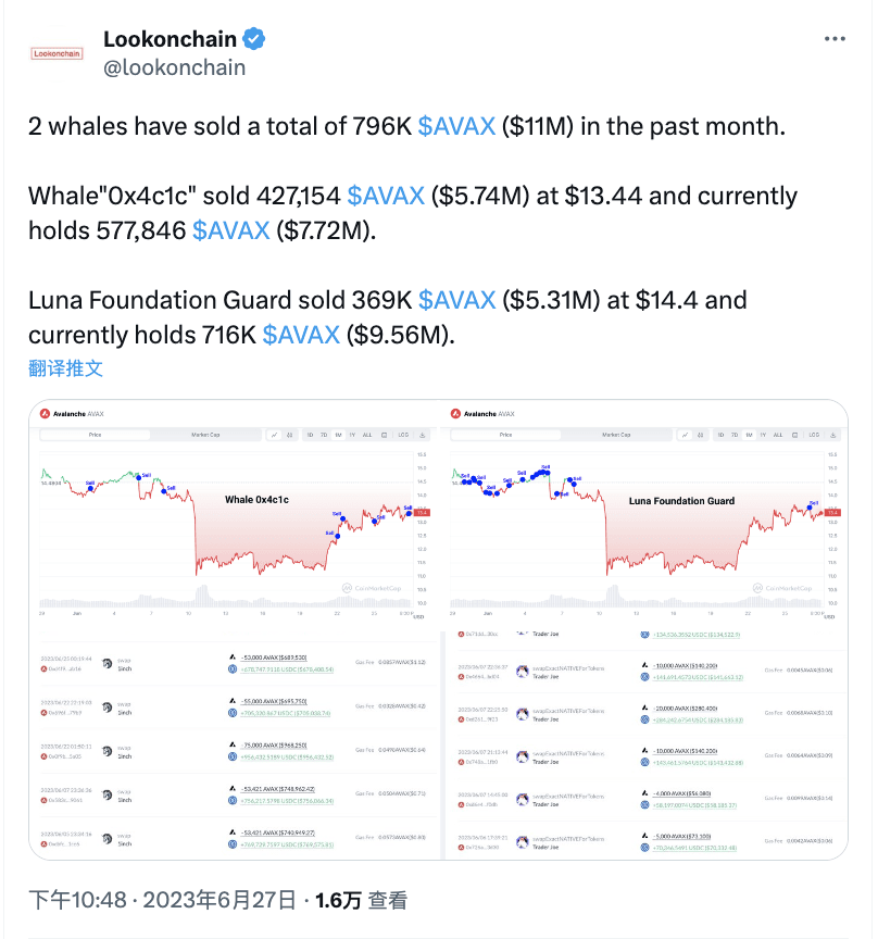 In the past month, two whale addresses sold a total of 796,000 AVAX ...