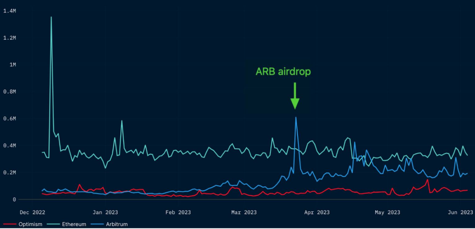 Ethereum Network Upgrade and Uptick in Arbitrum Active Users Could Trigger an ARB Price Reversal ...