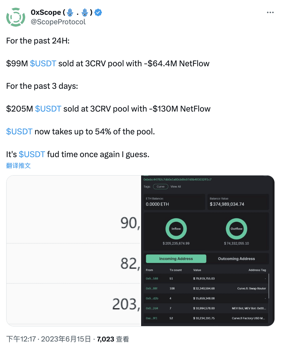 Over 200 million USDT were sold in Curve 3pool in the past three days ...