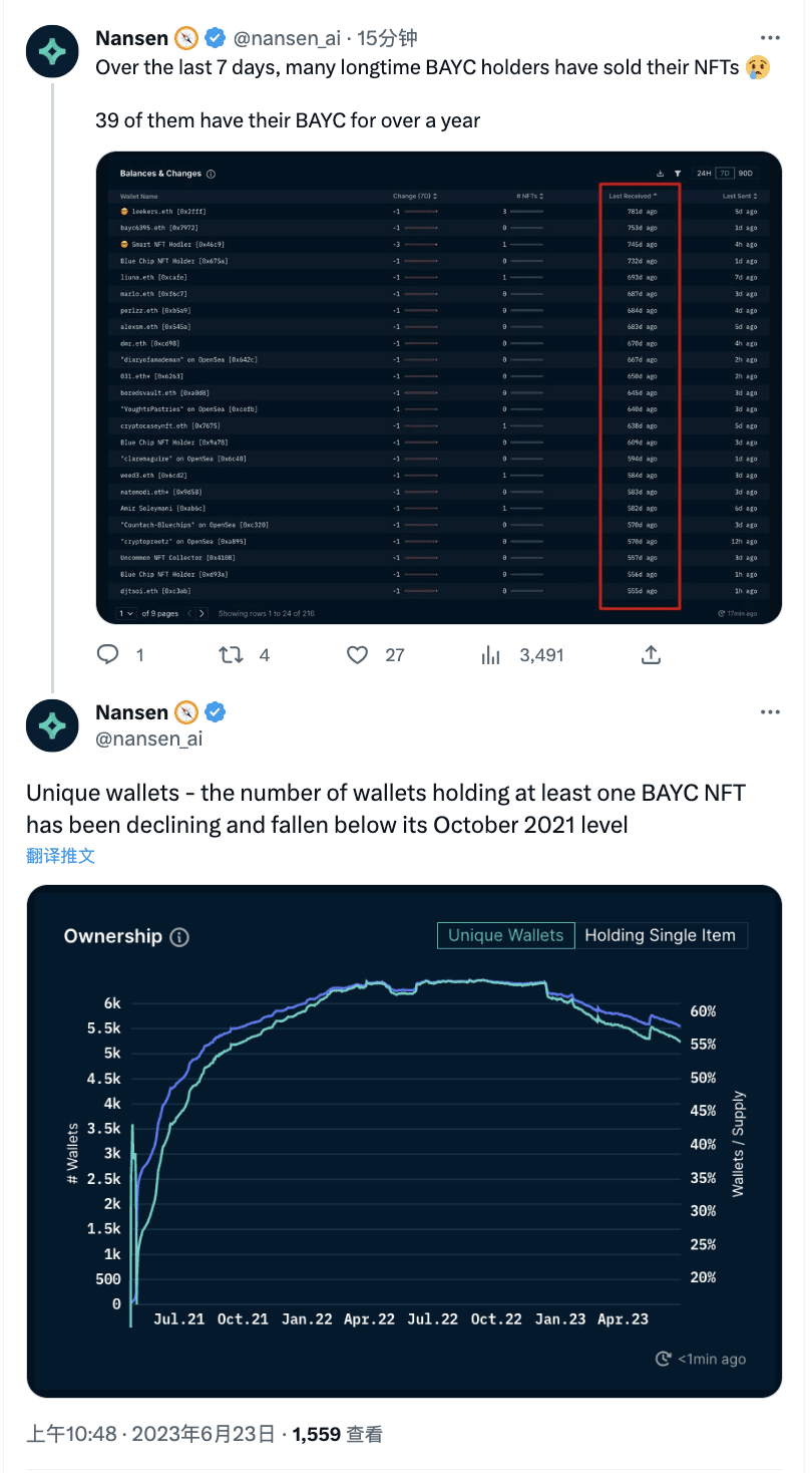 Data: The number of wallets holding at least one BAYC NFT continues to ...