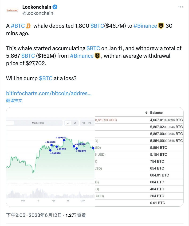 A whale address starting with 1KNcTh deposited 1,800 BTC into Binance | Binance News on Binance ...