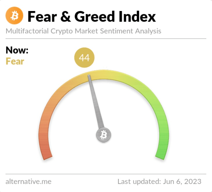 Fear and Greed Index daily update | Binance News on Binance Square