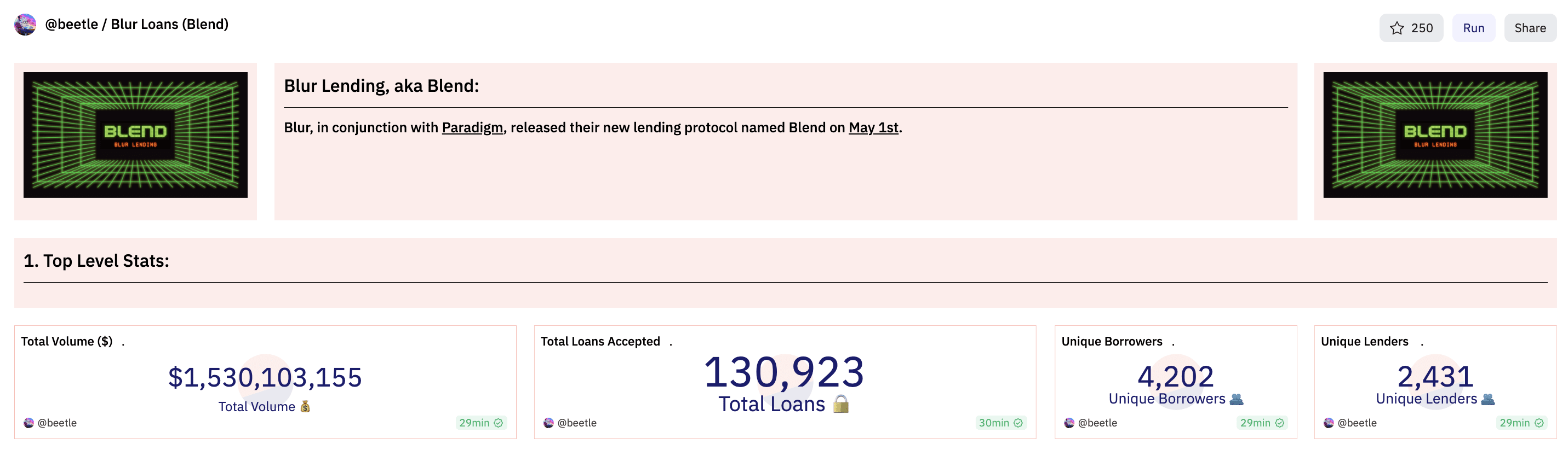 Blend's total transaction volume exceeded US$1.5 billion, and it has ...