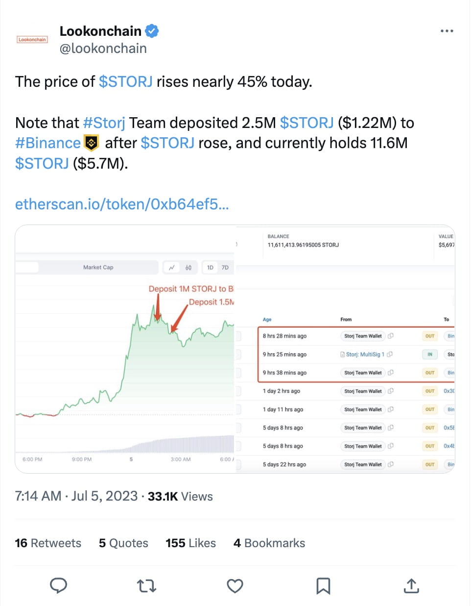 STORJ Price Surges by 45% as Storj Team Deposits Additional Tokens to ...