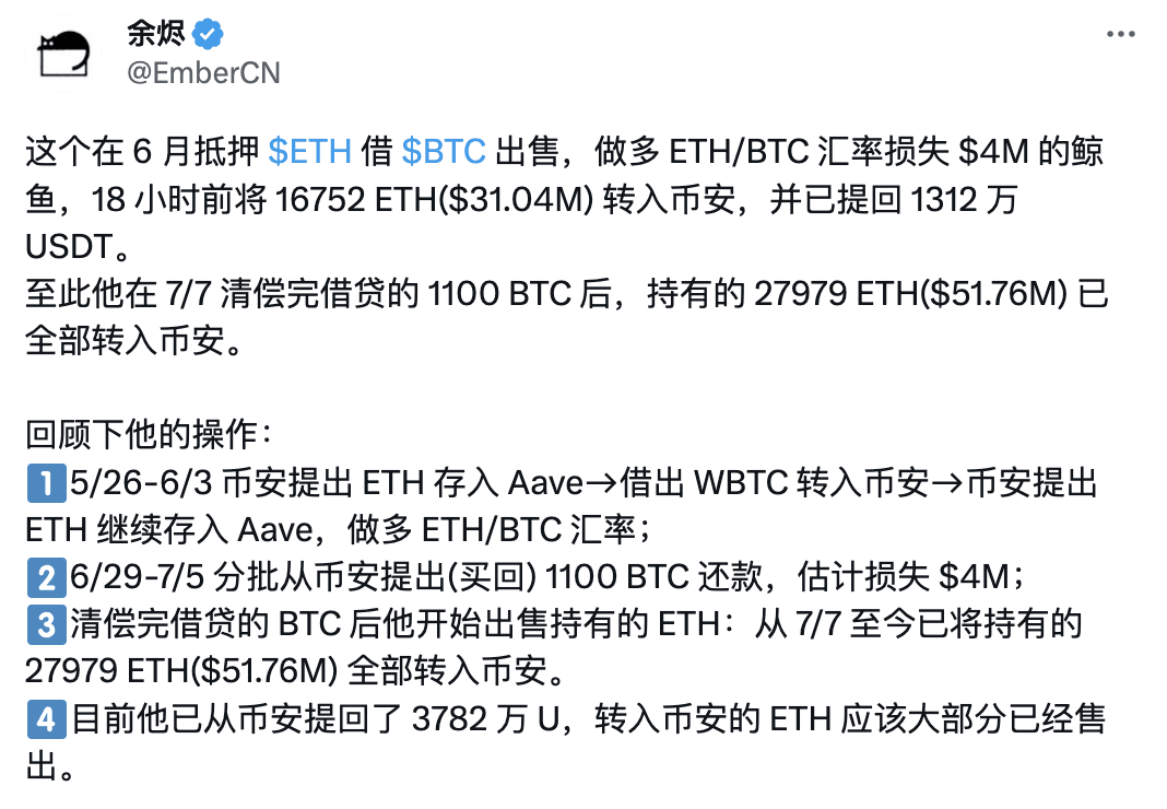 A whale address transferred 16,752 ETH to Binance 18 hours ago and withdrew 13.12 million USDT ...