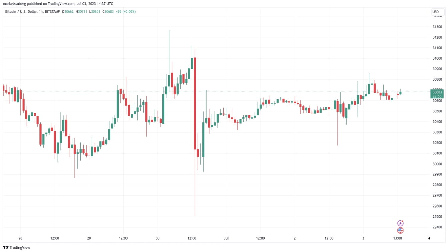 Bitcoin Traders Torn Between Breakout and $28K Dip As BTC Price Stalls | Binance News on Binance ...