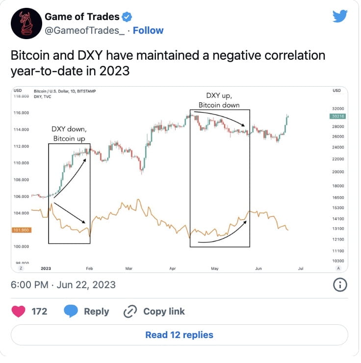 Can Bitcoin Repeat a 2017-like Rally As Dollar Correlation Reverses ...