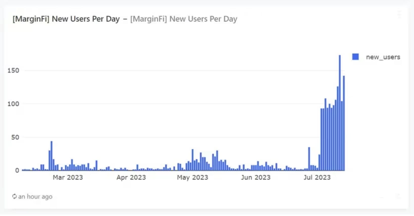 DeFi Lender MarginFi Fuels Growth With Loyalty Points, Spurring Talk of ...