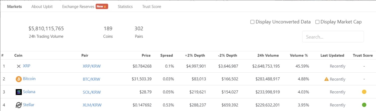XRP Tops Bitcoin on Upbit With $2.6B of Trading Volume in 24 Hours ...