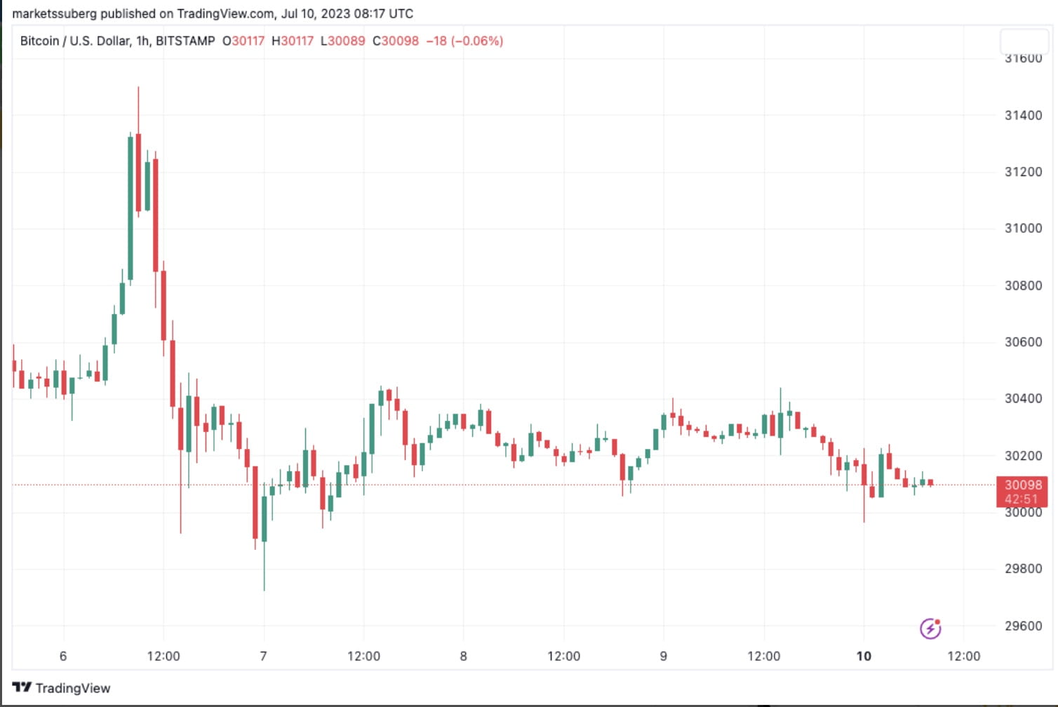 CPI Meets Low BTC Supply — 5 Things to Know in Bitcoin This Week | Binance News on Binance Square
