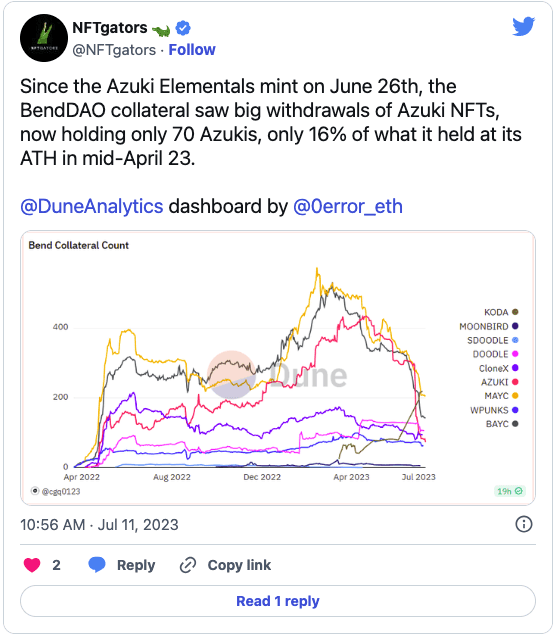 Azuki Elementals NFTs record mass withdrawals, Bitcoin NFTs record ...