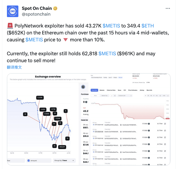 Data: Poly Network attackers sold about 43,000 METIS for about 349 ETH in the past 15 hours ...