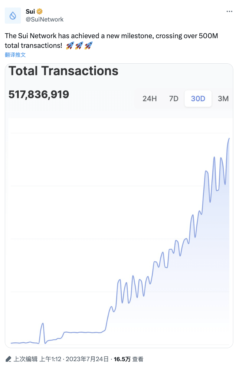 Data: Sui Network's total transaction volume exceeds 500 million ...