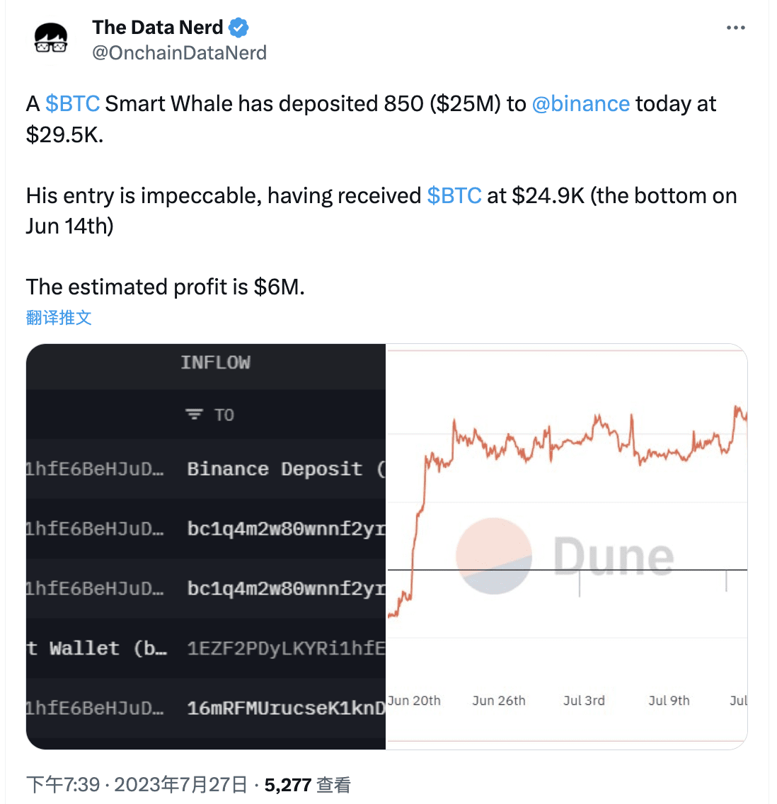 Data: A whale transferred 850 bitcoins to Binance | Binance News on Binance Square