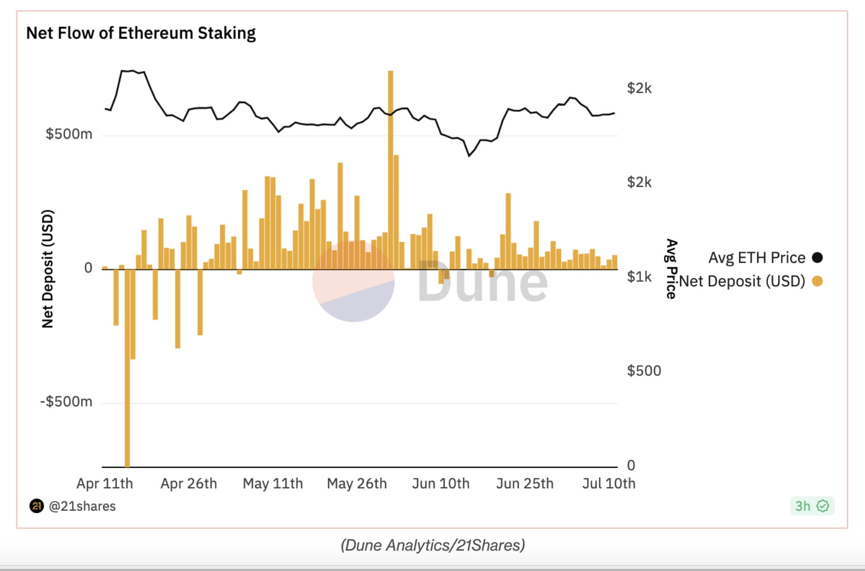 Ether Staking Ratio Nears Key Milestone As Inflows Slow Amid Regulatory ...