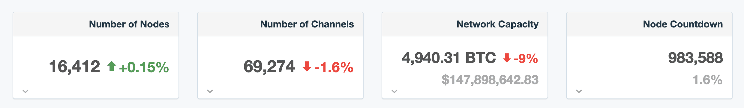 Bitcoin Lightning Network capacity falls below 5,000 BTC, down 9% in ...