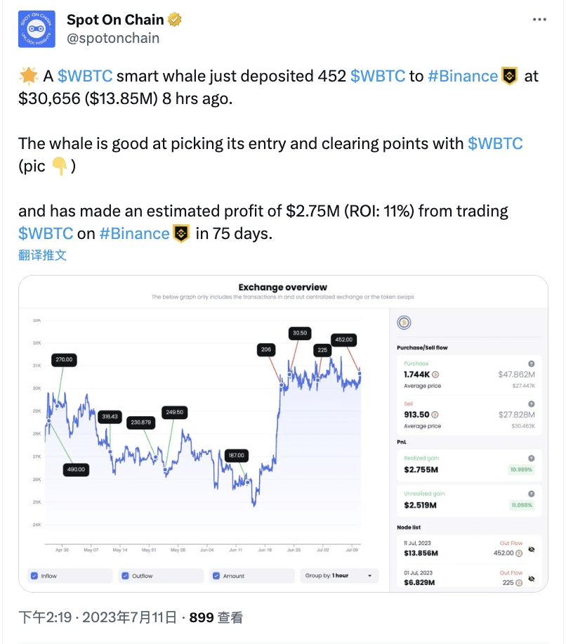 A whale address deposited about $13.85 million in WBTC to Binance | Binance News on Binance Square