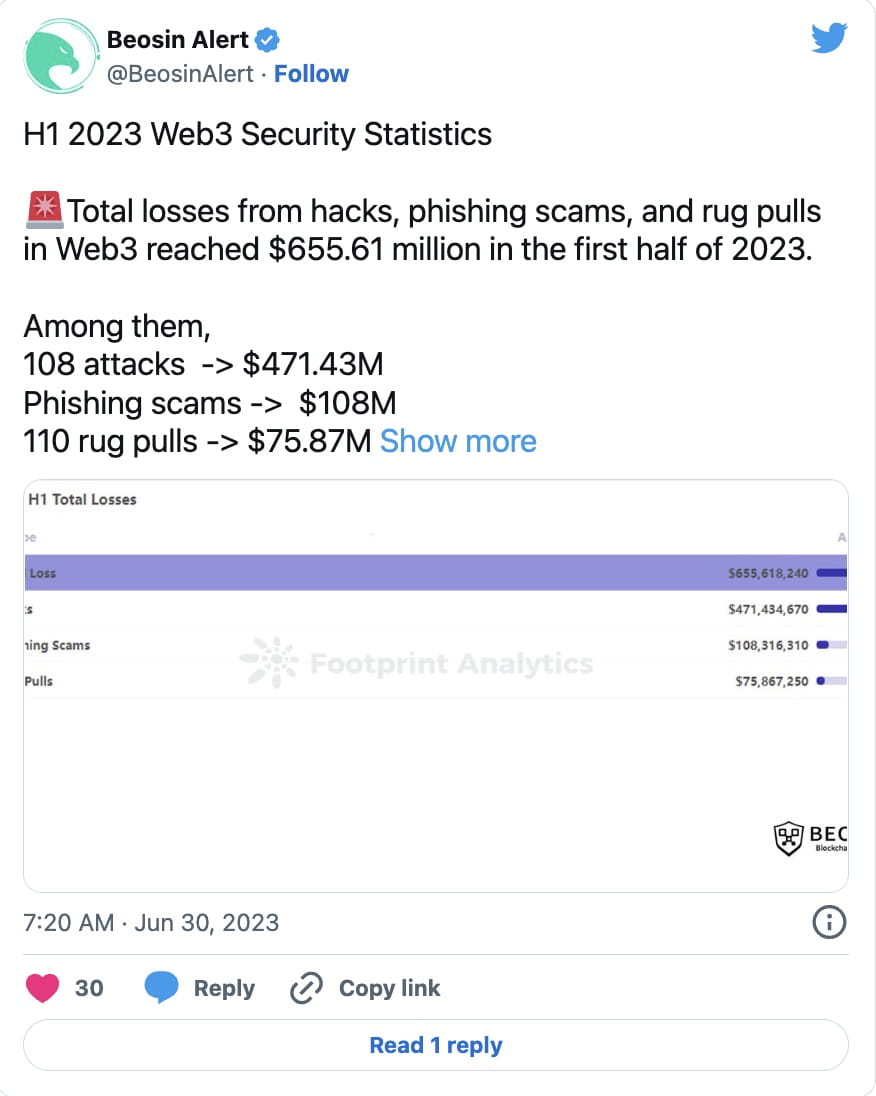 $656M Lost From Crypto Hacks, Scams and Rug Pulls in H1 2023: Report | Binance News on Binance ...
