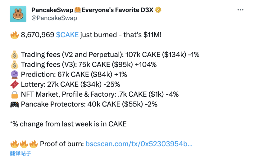 PancakeSwap destroyed 8.67 million CAKE today, worth about $11 million ...
