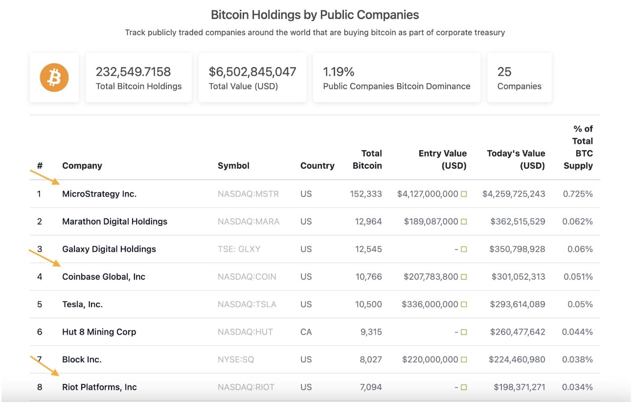 Top 3 Assets Most Correlated with Bitcoin Revealed: Crypto Stocks ...