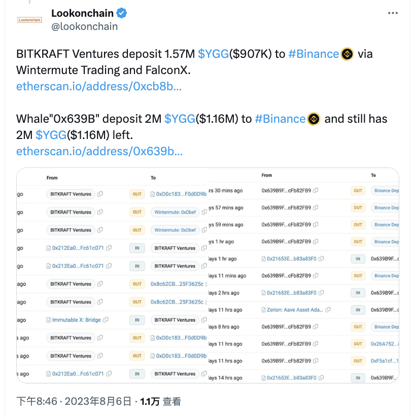 Data: BITKRAFT Ventures and a whale deposited a total of 3.57 million YGG in Binance | Binance ...